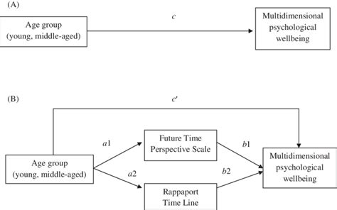 A Direct Effect Of An Independent Variable Iv On A Dependent Download Scientific Diagram