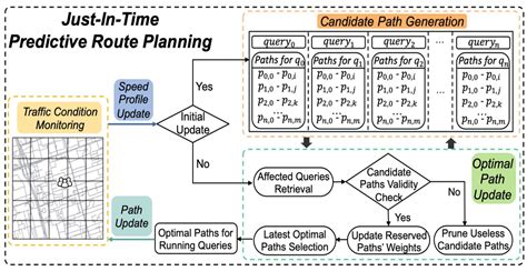 Just In Time Routing Planning Data Science And Analytics Thrust