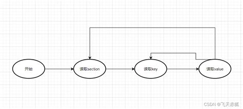 C实用工具类 Ini配置文件解析c Ini Csdn博客