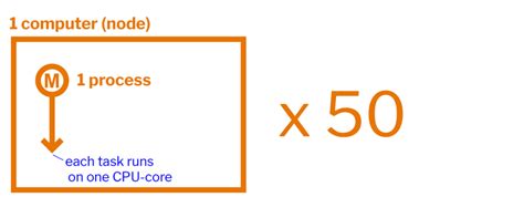 Parallel Programming Primer Princeton Research Computing