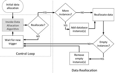 The Functionality Of The Data Elasticity Component Responsible For The Functionality Of The Data Elasticity Component Responsible For