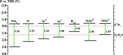 Calculated Band Positions Of Mono And Co Doped Tio2 Anatase Materials Download Scientific