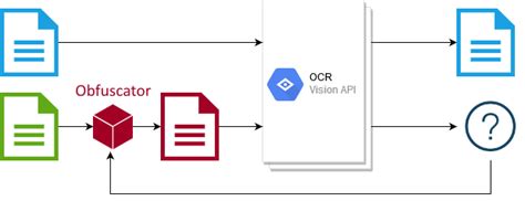 Evaluating The Robustness Of Ocr Systems Codingvision