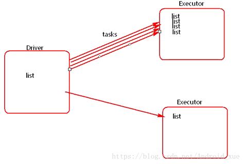 Spark共享变量广播变量、累加器spark广播变量 Csdn博客