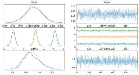 Bayesian Fitting Of Data From Three Groups With Parallel Linear
