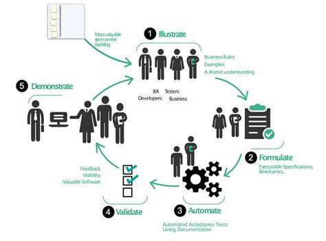 Behavior Driven Development Bdd