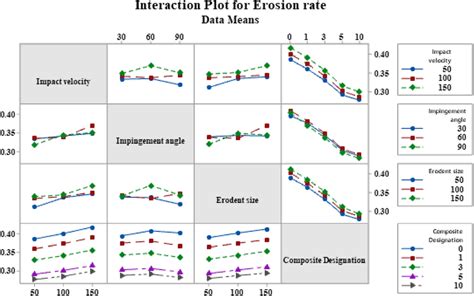 The Various Considered Parameters Interaction On The Erosion Rate Download Scientific Diagram