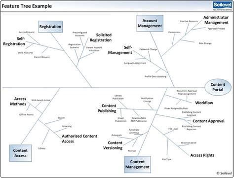 Feature Tree Self Registration Business Analysis Feature