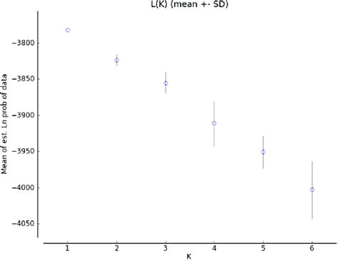 Plot Of Mean Likelihood Lk And Variance Per K Value From Structure