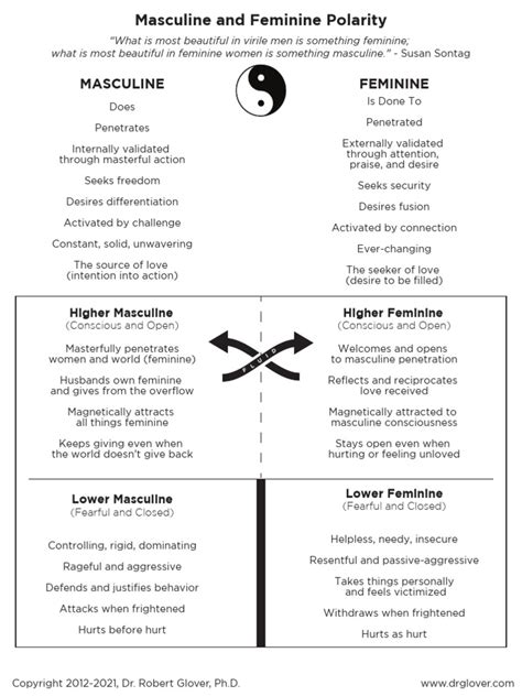 Masculine Feminine Polarity Chart Pdf Interpersonal Relationships