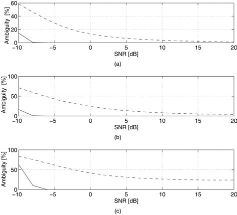 ambiguity percentage versus snr for three element linear array with