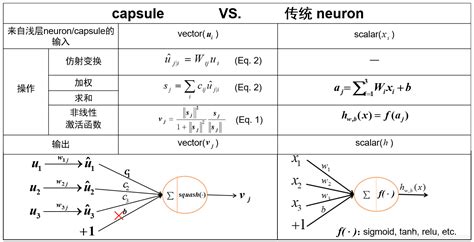 deeplearning4j 实战 （19）：基于胶囊网络（capsule network）的手写体数字识别 samediff csdn博客