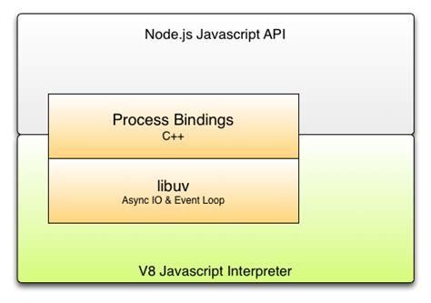 Process Bindings How To Do Nodejs On The Jvm
