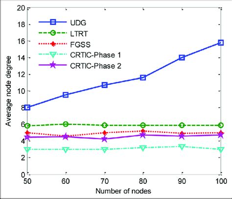 Average Node Degree Under 3 Connectivity Requirement Download
