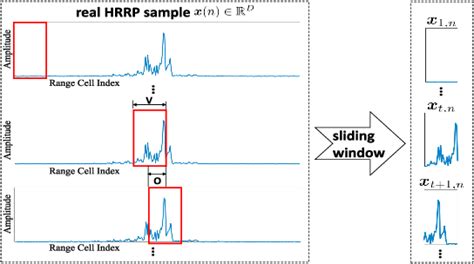 figure 1 from tensor rnn with bayesian nonparametric mixture for radar