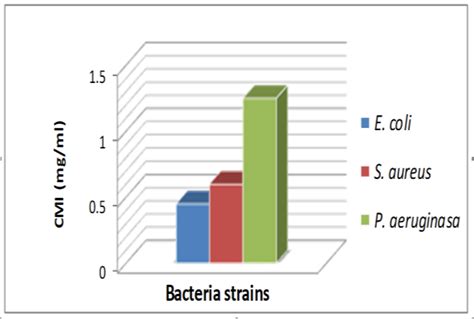 CMI Values Of Plant Extract On The Tested Bacteria Download