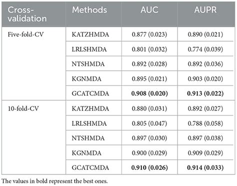 Frontiers Predicting Microbe Disease Associations Via Graph Neural Network And Contrastive