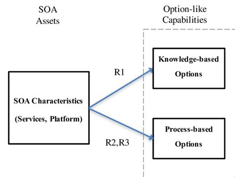 Effects Of Soa Capabilities On Option Like Capabilities Download