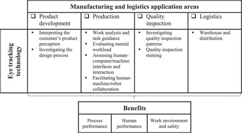 Conceptual Framework Used For Classifying The Literature Download
