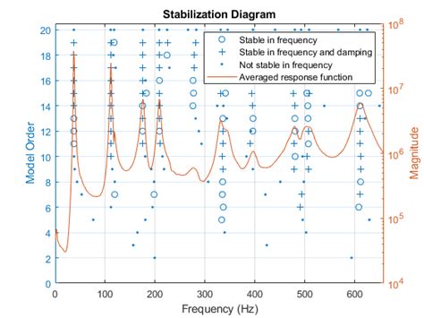Modal Analysis Of A Simulated System And A Wind Turbine Blade Matlab And Simulink