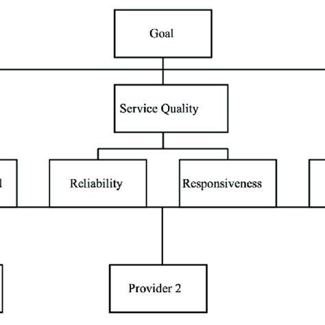 Decision Hierarchy [8] Download Scientific Diagram