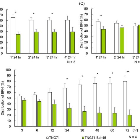 Settling Preference Of Bph In The Host Choice Test Within A Bugdorm