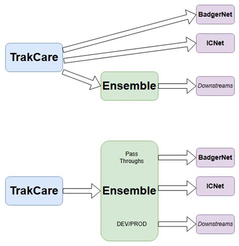 Hl7 Pass Through Interface Intersystems Developer Community Hl7