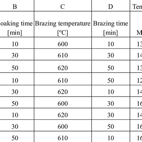 Process Parameters Values And Their Levels In Vacuum Brazing Download Scientific Diagram