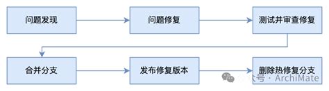 史上最全分支管理模型总结（gitflow）gitflow分支模型 Csdn博客