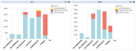Solved Stacked Bar Chart With 2 Expressions And 2 Dimensi Qlik