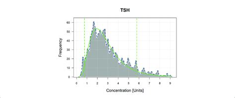 Optimal Parametrical Models Calculated By Refiner Algorithm For Tsh
