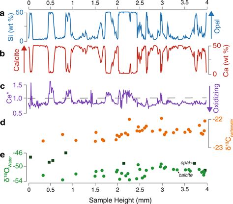 Geochemical Data From Prr50489 A La Icp Ms Si Concentration Curve B La Download Scientific