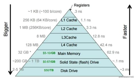 探秘cpu：为何存在层次结构与读写过程，解决多核缓存一致性之道 知乎