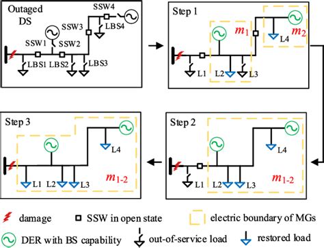 Figure 1 From A Stochastic Sequential Service Restoration Model For Distribution Systems