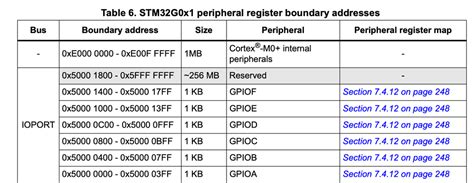 Solved Stm32g0 G0b1re Gpio Mod Register Not Enabled Stmicroelectronics Community