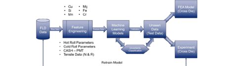 Machine Learning Workflow For Predicting Forming Limit Diagrams And