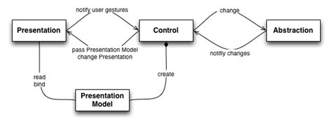 Tidalwave Blog Beyond Mvc Better Ui Design With Pac Presentation Model And Dci