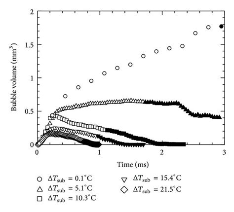 Time Variation Of Bubble Volume In Subcooled Pool Boiling At Various