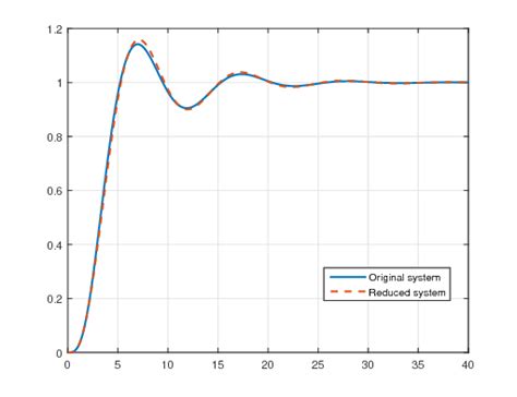 Closed Loop Performance Download Scientific Diagram