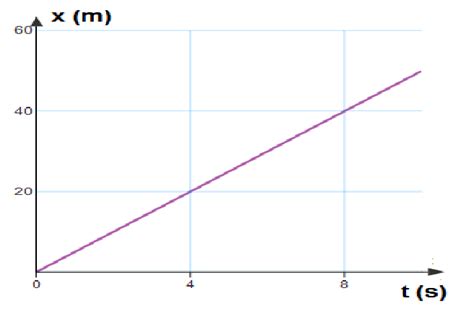 Position Vs Time Graph Download Scientific Diagram