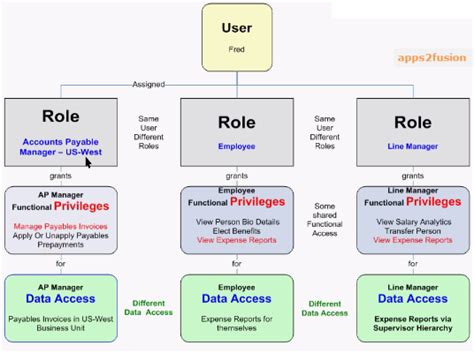 Oracle Fusion Financials Financial Enterprise Structures And Fusion Security