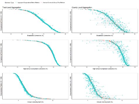 Differences Between American Community Survey True Estimates And Download Scientific Diagram