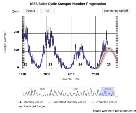 How Ionospheric Activity Impacts Gnss And What You Can Do About It