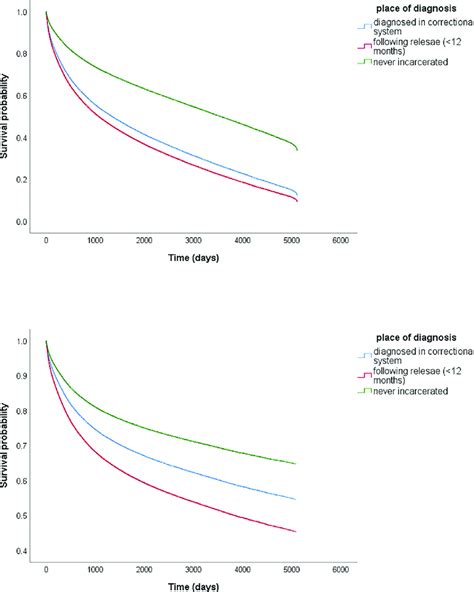 A Kaplan Meier Curves Of All Cause Mortality By Place Of Diagnosis