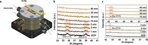 Near Unity Electrochemical Co2 To Co Conversion Over Sn Doped Copper Oxide Nanoparticles Acs