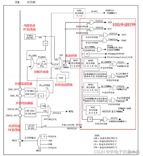 Stm32学习笔记——定时中断stm32定时中断 Csdn博客