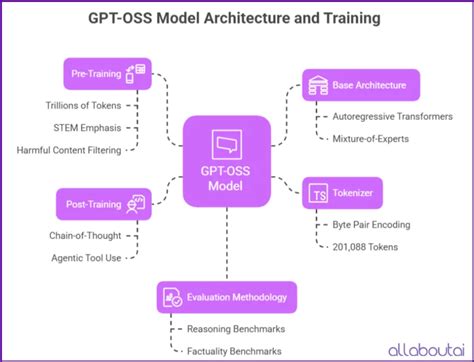 My Tested Guide To OpenAIs GPT OSS 20B Vs 120B Models