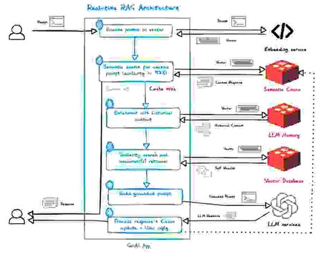 使用 Redis 实现实时 Rag：超越向量数据库 Redis Redis 文档