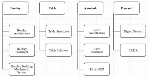 Bim Software Classification Of Each Platform As For The Choice Of Bim Bim Software Classification Of Each Platform As For The Choice Of Bim