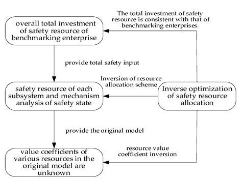 Mathematics Free Full Text Inverse Optimization Method For Safety Resource Allocation And